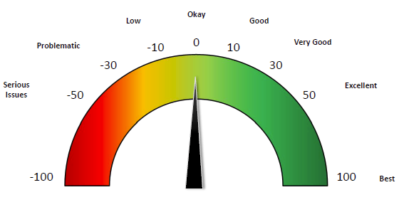 All About Measuring eNPS, Employee Net Promoter Score